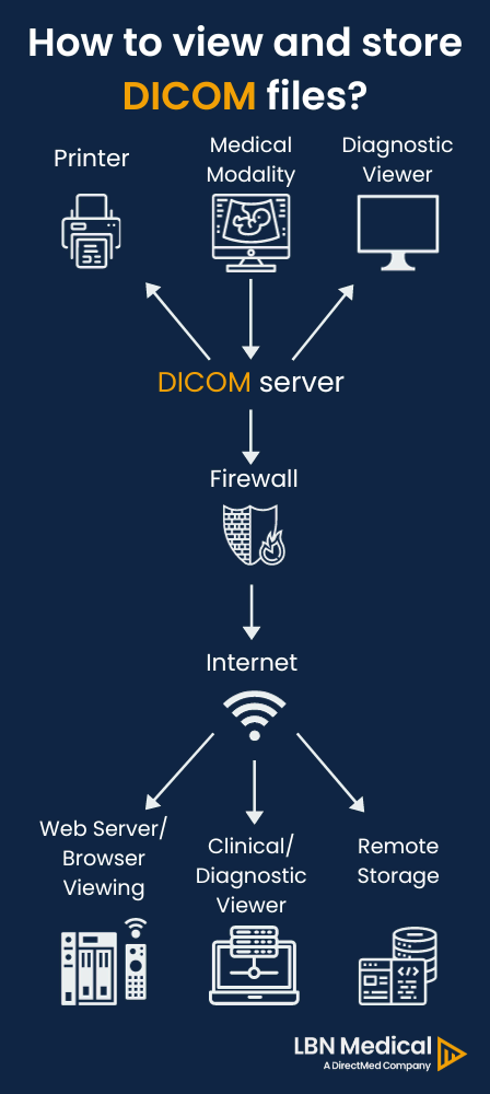 What Is DICOM, PACS, and Workstation? - DirectMed Imaging